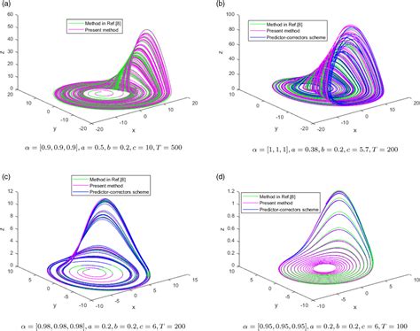 An Efficient Numerical Simulation Of Chaos Dynamical Behaviors For Fractional Order Rössler