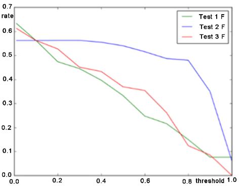 F Values Of Experiment Groups Download Scientific Diagram
