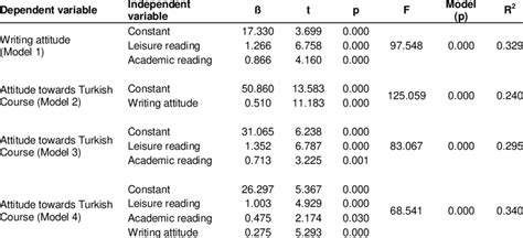 Hierarchical Regression Model For The Mediating Role Of Writing