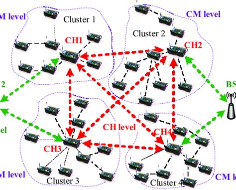 Three Tier Network Architecture Model In Which A Member Can Be Download Scientific Diagram