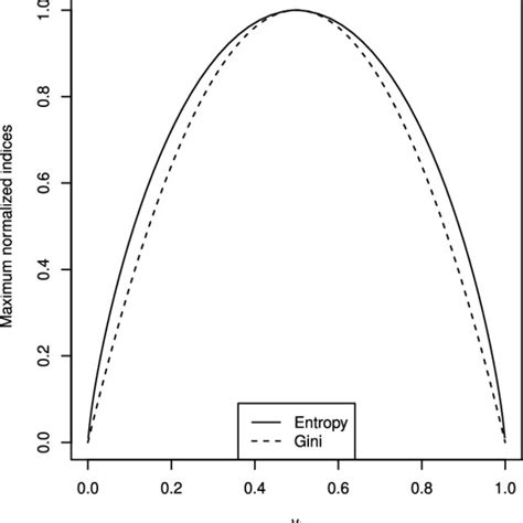 Maximum Normalized Gini Index Dashed Line And Maximum Normalized