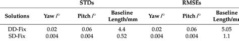 Standard Deviations Stds And Root Mean Squared Errors Rmses Of Yaw Download Scientific