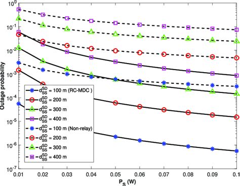 Comparing Outage Performance Of Rc Mdc And Non Relay Network At A Download Scientific Diagram