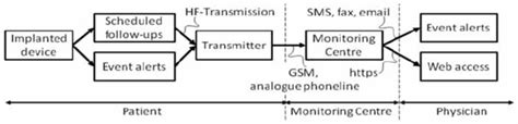 Remote Device Interrogation System Data From The Implanted Device Are