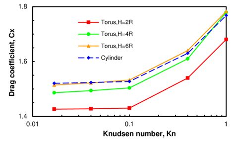 Drag Coefficient Cx Of A Torus Vs Knudsen Number Kn∞d At M∞ 10 And