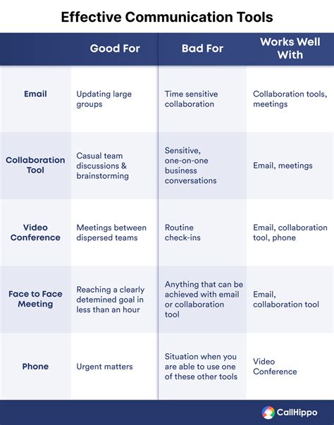 What Are The Examples Of Communication Tools At Isabelle Odonovan Blog