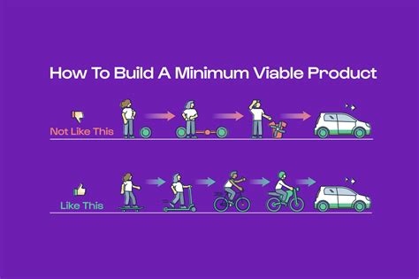 Incremental Vs Iterative Software Development Innovation Artera