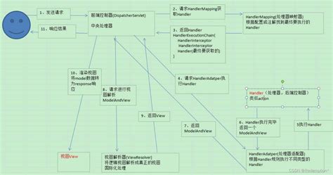 Springmvc的工作流程mvc工作流程图 Csdn博客 Springmvc的工作流程mvc工作流程图 Csdn博客