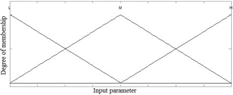 Fuzzification Of Input Process Parameters Download Scientific Diagram