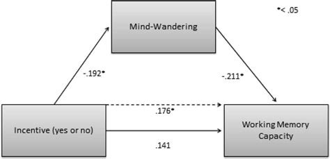 Bootstrapping Was Used To Calculate A Confidence Interval Around The Download Scientific