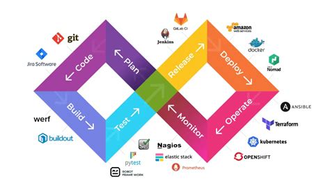 The Ultimate Roadmap To Devops For Beginners Tools And Topics To Learn By Jackie Singh Medium