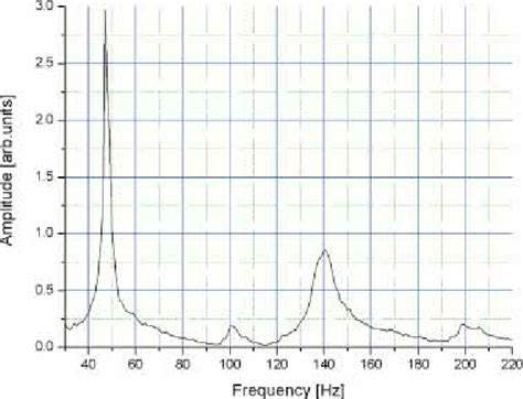 Resonant Frequency Modes Of Deionized Water Droplet Download