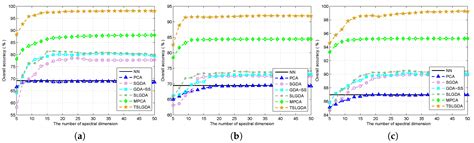 Hyperspectral Dimensionality Reduction By Tensor Sparse And Low Rank Graph Based Discriminant