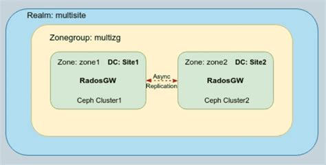 Ceph Io Ceph Object Storage Multisite Replication Series Part One