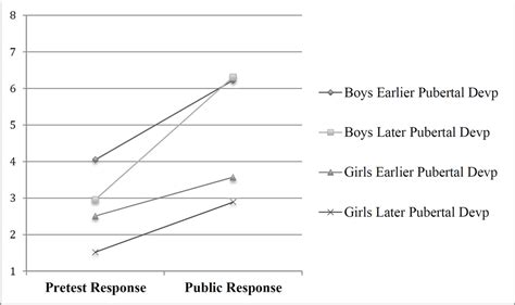 Adolescent Susceptibility To Peer Influence In Sexual Situations Abstract Europe PMC
