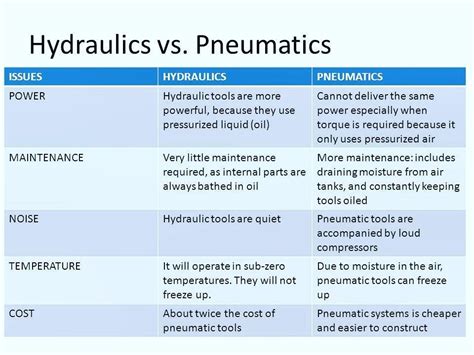 Difference Between Hydraulic And Pneumatic System Free Word Template
