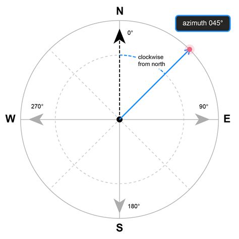 What Is Azimuth 3dsurvey