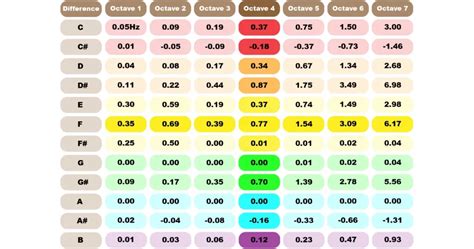 Octave Frequency Chart A Smooth Frequency Response May Not Necessarily