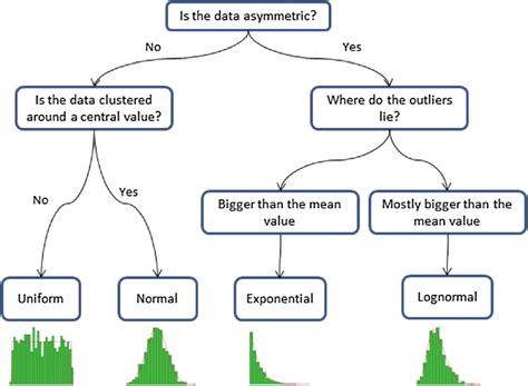 A Decision Tree To Choose The Distribution Type For A Set Of Data