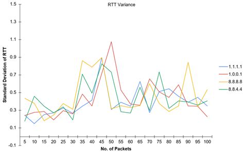Rtt Variance Of Ping Results With Remote Dns Server Download Scientific Diagram