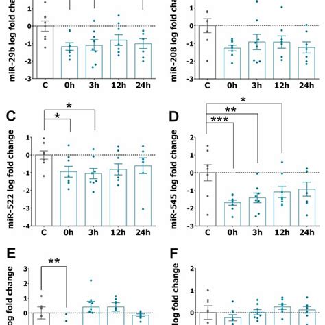 Downregulation Of Circulating Mirna Levels In The Serum Of Stemi