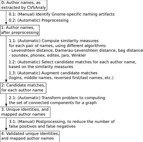 Identity Matching Steps Download Scientific Diagram