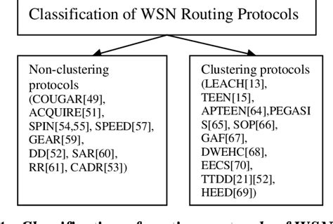 figure 1 from performance analysis on non clustering routing techniques