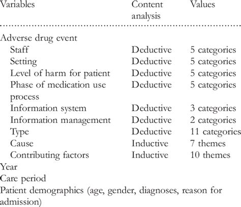 Description Of Variables And Categories Of The Classification System Download Table