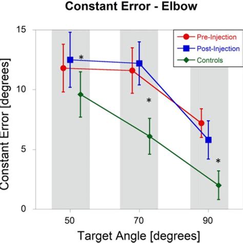 Constant Errors For The Elbow During Elbow Flexion Task With Targets Of