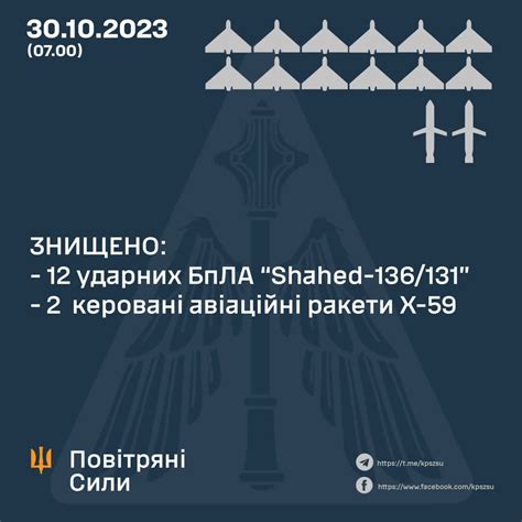 Нічна атака росіян українська ППО знищила 12 «шахедів та дві ракети