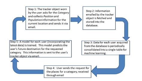 Application Workflow Download Scientific Diagram