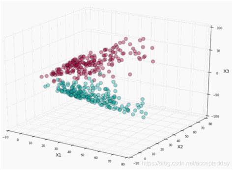 支持向量机svm的原理推导及解释svm原理与求解 Csdn博客