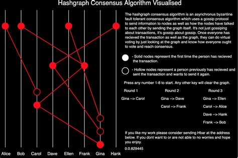 Visualisation Of The Hashgraph Consensus Algorithm Check Comments For