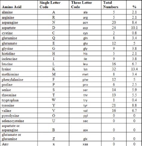 Figure 1 From Analysis Of Staphylococcal Enterotoxin B Seb Using Bioinformatics Tools