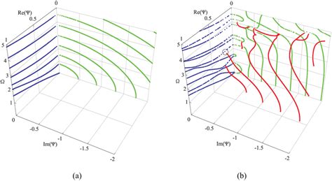 Dispersion Curves Of A Sinusoidal Fgpm Cylindrical Shell A
