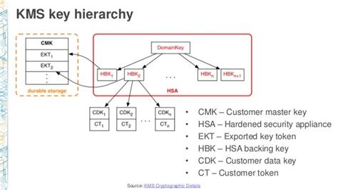 Sec401 Encryption Key Storage With Aws Kms At Okta