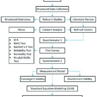 PDF Barriers To Building Information Modeling BIM Deployment In Small Construction Projects