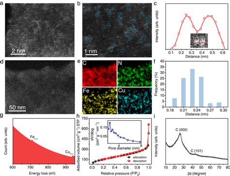 Materials Characterization Of Fecu Dual Atoms Catalyst A Haadf Stem
