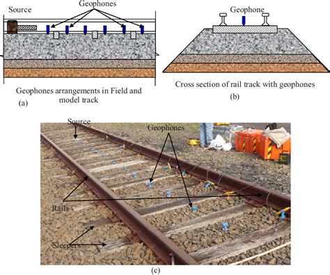 Figure 1 From Characterization Of Clean And Fouled Rail Track Ballast Subsurface Using Seismic