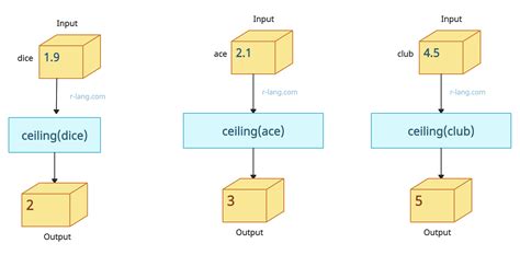 Use Of Ceiling Function In R Shelly Lighting