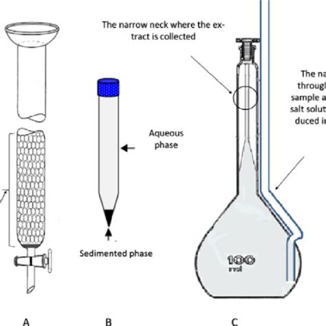 Apparatuses Used To Conduct A Solid Phase Extraction B Dispersive