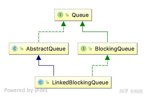 图解 Linkedblockingqueue实现原理 知乎 图解 Linkedblockingqueue实现原理 知乎