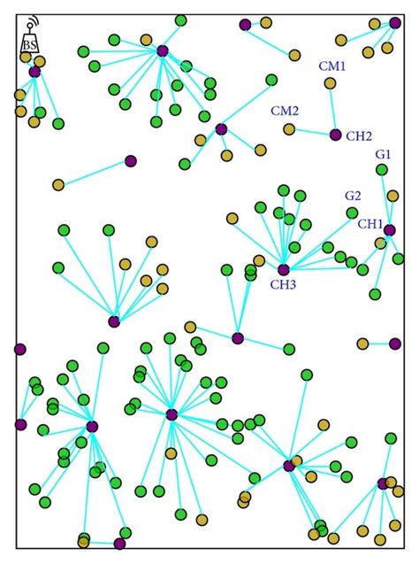 Clustering Formation Of Wsns Composed Of 150 Sensor Nodes Deployed In A Download Scientific