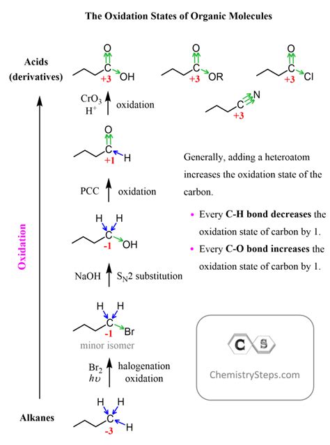 The Oxidation States Of Organic Compounds Chemistry Steps