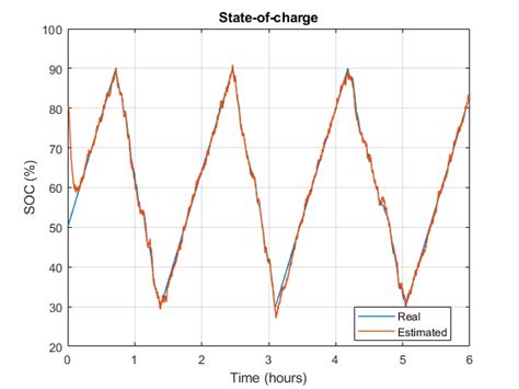 Battery State Of Charge Estimation Matlab Simulink