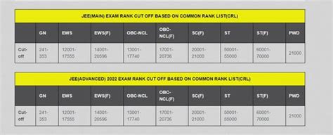 Help In College Iit Vs Iisc R Jeeneetards