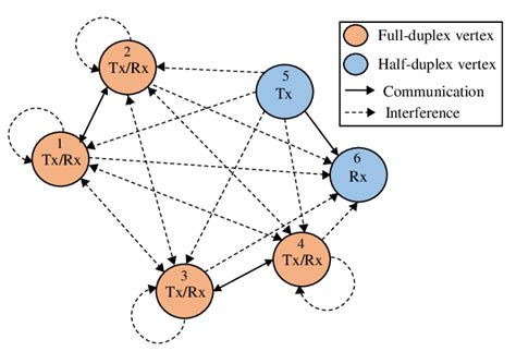 D2d Communication Network With Full Duplex Transmission When K 6 Download Scientific Diagram