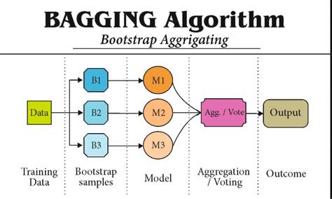 Boosting Performance A Comprehensive Guide To Bagging Ensemble Models By Ajay Verma