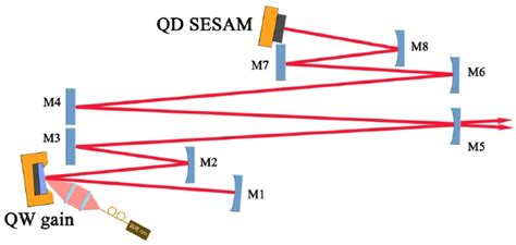 A Schematic Drawing Of The Low Repetition Rate Mode Locked SDL A Download Scientific Diagram