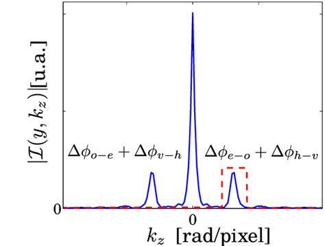 In Blue Solid Line Spectrum Of A Fringe Pattern With A Spatial